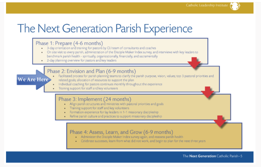 Next Generation Parish – Our Lady of Peace Parish